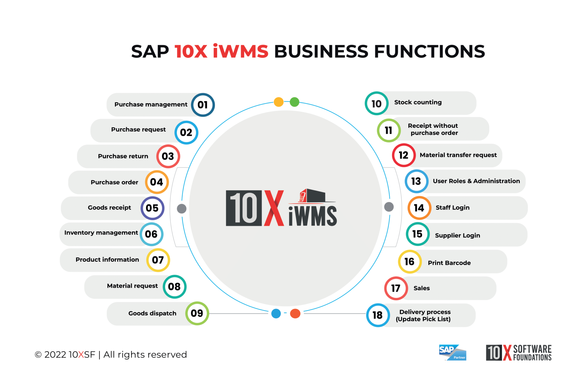 10X iWMS - SAP | SAP Partners in UAE | Staffing Solutions.